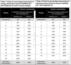 What You Need to Know About the LEED v4 Balloted Energy Update | Catalyst Partners