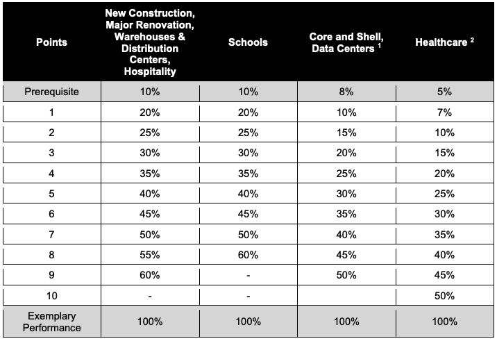 What You Need to Know About the LEED v4 Balloted Energy Update ...