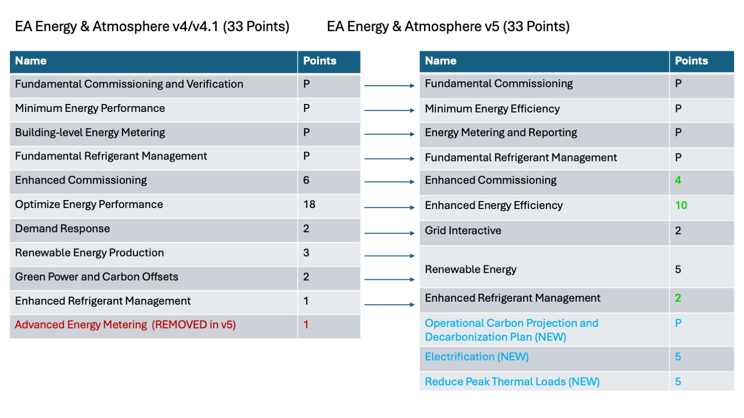 LEED v5 Energy and Atmosphere: Key Changes Every Project Team Needs to ...